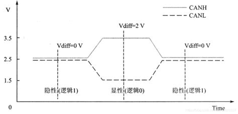 xilinx zynq7000系列 学习笔记（26）：can总线 zynq的can通信 csdn博客