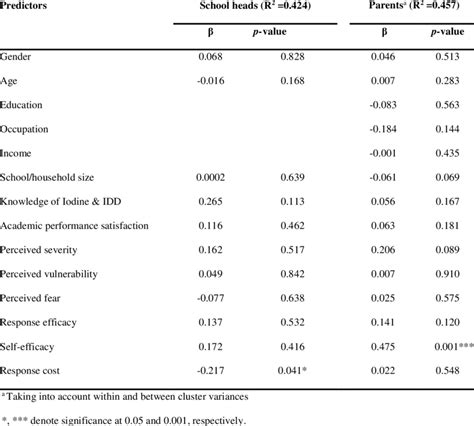 Multiple Linear Regression Robust Of External Factors Pmt Constructs Download Table
