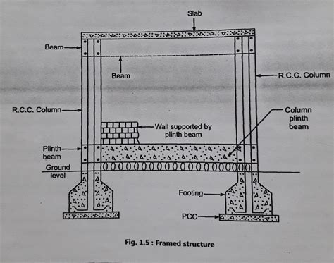 Advantages Of Load Bearing Structure At Carlos Huguley Blog