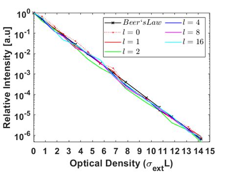 9 A Power Attenuation Compared To Beers Law For The Mode Power 8