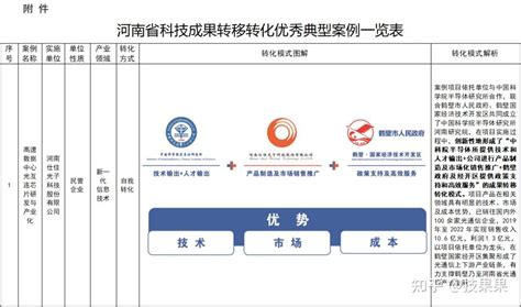 【成果】河南公布10个科技成果转化典型案例（转化模式图解 转化模式解析） 知乎