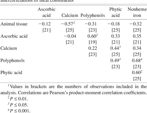 Table 2 From Estimation Of Nonheme Iron Bioavailability From Meal Composition Semantic Scholar