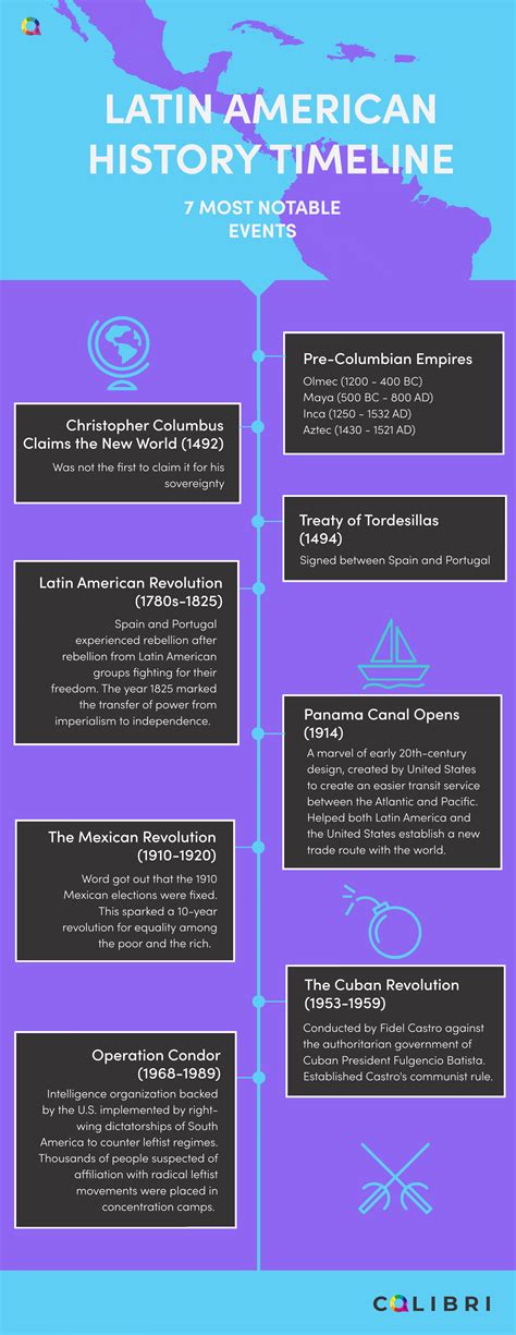 Latin America History Timeline Timetoast Timelines Bank2home