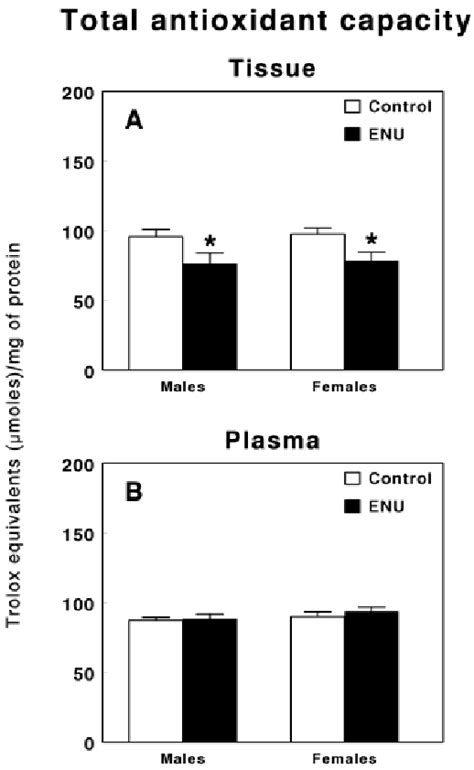 Total Antioxidant Capacity Tac Content In Tissue A And Plasma B