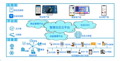 5g智慧社区 智慧社区智能化系统规划设计方案 智慧社区管理系统 新狐科技