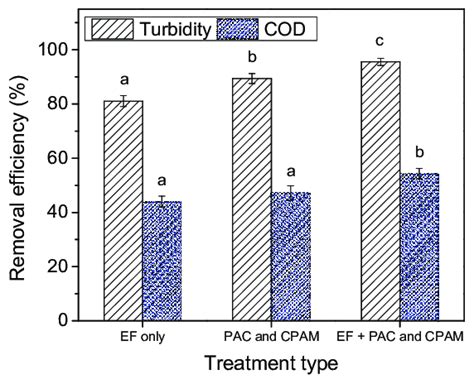 Comparison Of Different Treatment Types Error Bars Represent The Download Scientific Diagram