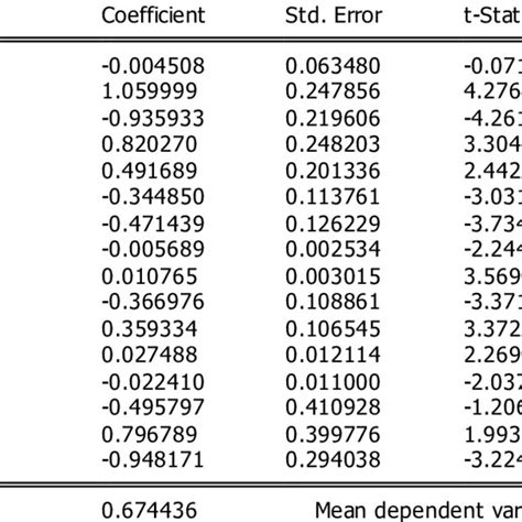 Ordinary Least Squares Result Dependent Variable Lnpov Download Scientific Diagram