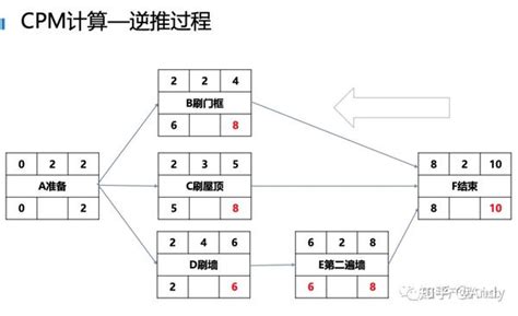 项目管理：关键路径法 知乎