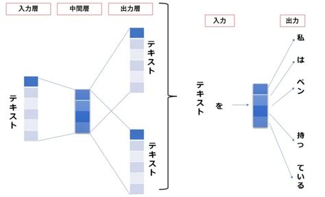 （備忘録 Python）自然言語処理超入門：単語の分散表現・word2vecについて学ぶ（準初心者向け） Nラボ備忘録