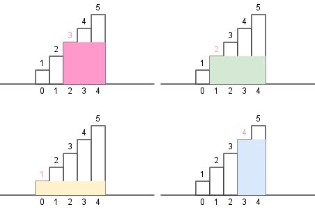 Maximum Rectangular Area In Histogram Cocoa