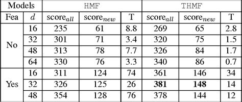 Table 2 from Temporal learning and sequence modeling for a job recommender system | Semantic Scholar