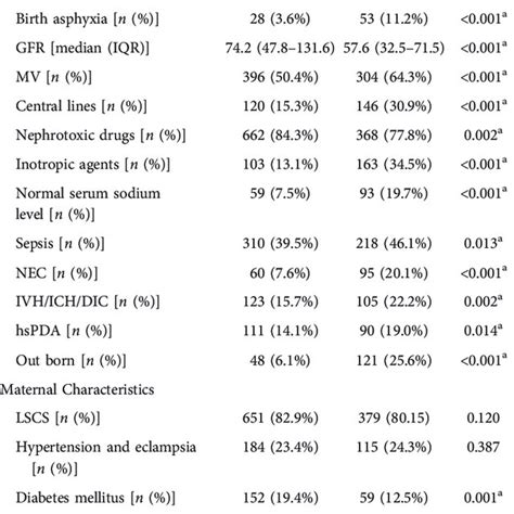 Maternal And Neonatal Characteristics With And Without Aki Download