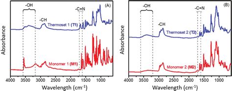 Ft Ir Spectra Of A Monomer 1 M1 And Corresponding Thermoset 1 T1
