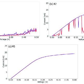 I V Curves Acquired At The Points Shown In Figure 4c At Applied Voltage