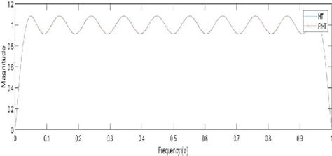 Figure From Design Of Low Complexity Nonrecursive Fractional Hilbert