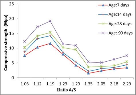 Evolution Of The Compressive Strength As A Function Of Porosity For