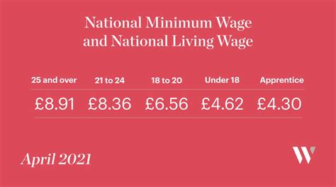The National Living Wage April 2021 Uk Spring Budget Whyfield