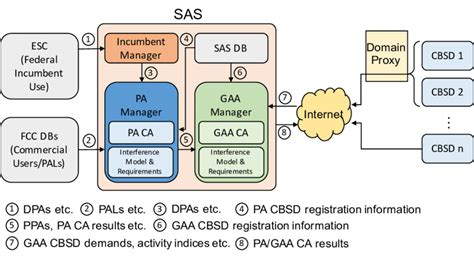 Architecture Of Sas As A Centralized Entity From The Perspective Of