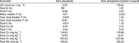 Chemical Characterization Of Rock Phosphate And Rpc Download