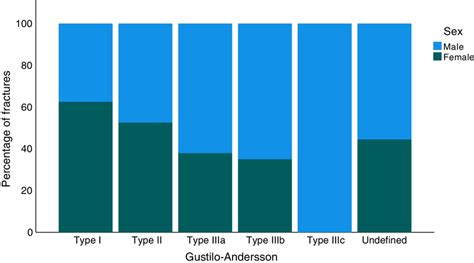 Gustiloandersson Grade Of Open Ankle Fractures In Patients Under The