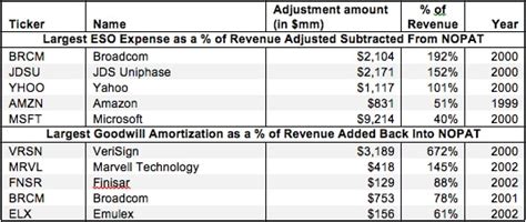 Employee Stock Option Costs And Goodwill Amortization NOPAT Adjustment