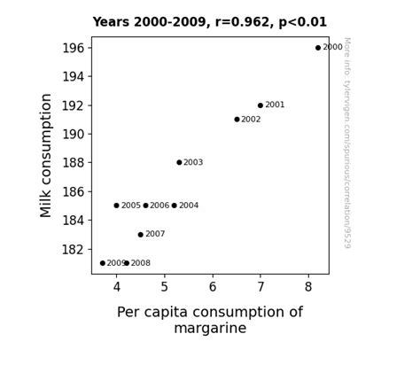 Milk Consumption Correlates With Per Capita Consumption Of Margarine R