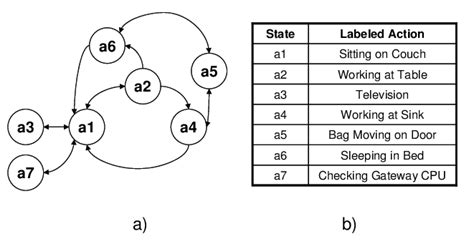 This Figure Shows Various Steps Of The Activity Clustering Algorithm Download Scientific