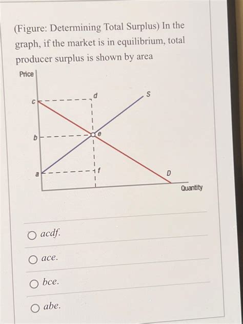 Solved Figure Determining Total Surplus In The Graph If Chegg Com