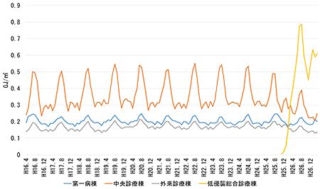 環境に関する研究大学病院における省エネルギー方策のためのエネルギー消費量の分析環境に関する教育研究とトピックス神戸大学 環境報告書2016