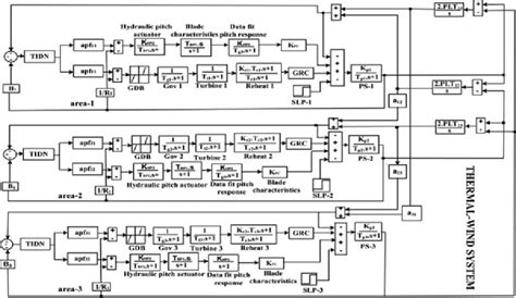 1 Transfer Function Model Of Three Area Thermal Wind System Download