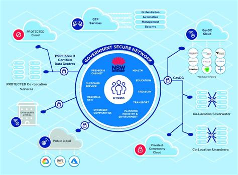 Government Secure Network Digital Nsw