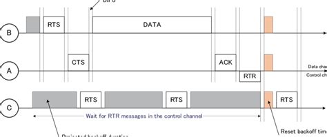 An Illustration Of The Operation Of Crdmac Download Scientific Diagram