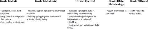 Grading Guidelines Proposed By Common Terminology Criteria For Adverse