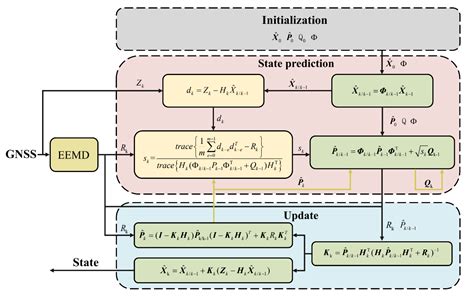 Uav Swarm Navigation Using Dynamic Adaptive Kalman Filter And Network Navigation