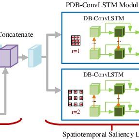 PDF Pyramid Dilated Deeper ConvLSTM For Video Salient Object