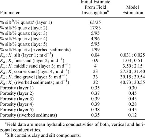 Hydraulic Parameter Estimates Based On The Joint Thermal Hydraulic And Download Scientific