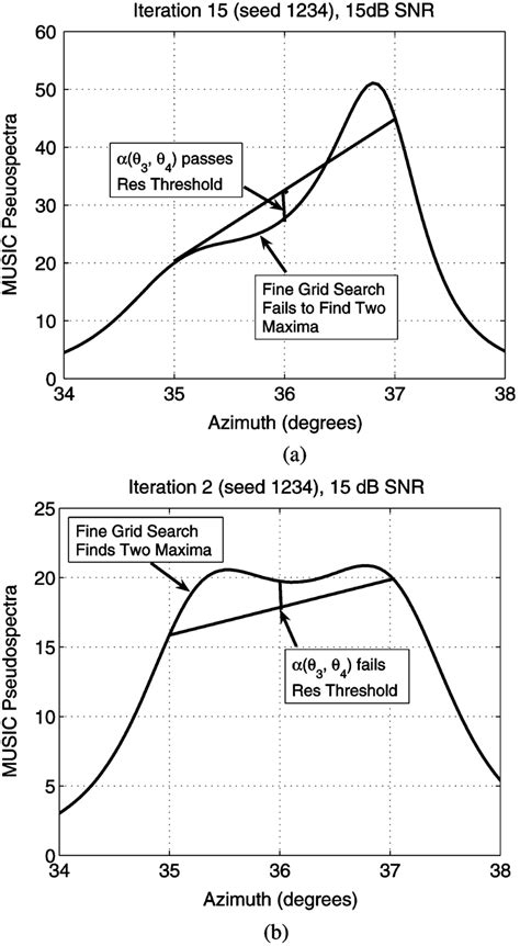 Resolution Of Two Closely Spaced Sources In Scenario 7 Snr 15 Db Download Scientific
