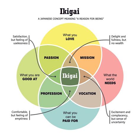 Image Result For Ikigai Barbell Concept Meaning True Purpose Finding