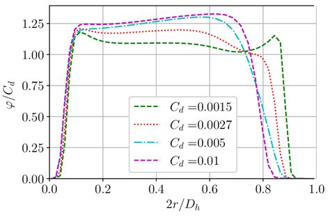 Particles Concentration Distribution At Rpm 80 Download Scientific