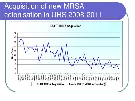 Ppt Further Mrsa Bacteraemia Reduction By Reducing Acquisition Of Mrsa Colonisation In
