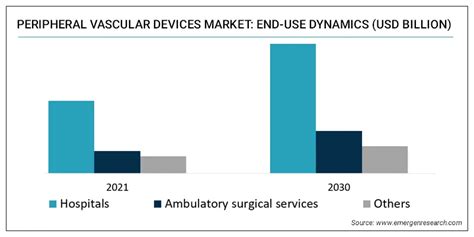 Peripheral Vascular Devices Market Size Share Industry Forecast By 2030