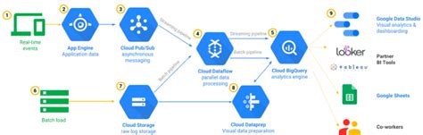 Best Data Pipeline Tools Of To Boost Your Productivity