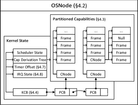Figure 2 From Decoupling Cores Kernels And Operating Systems