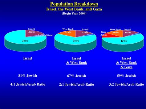 Ppt Arab Population In The West Bank And Gaza The Million Person Gap