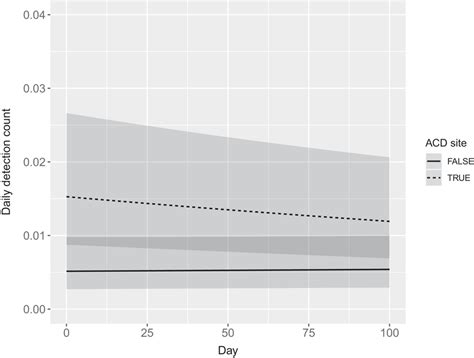 Predicted Puma Camera Trapping Rates Using Poisson Glmm From Northwest