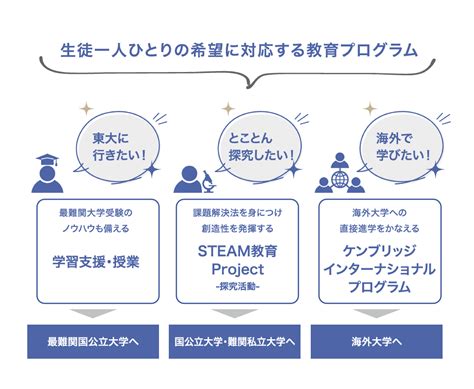 教育プログラムの全体像 教育プログラム 静岡聖光学院中学校高等学校