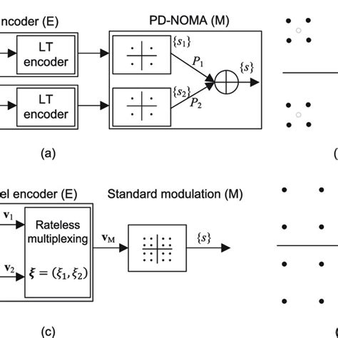 a diagram showing the encoding and modulation process for the pd noma