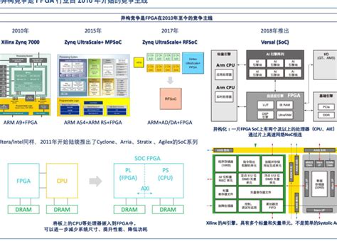 1990 2022年全球fpga市场top4厂商市场份额变迁 2023年12月 行业研究数据 小牛行研