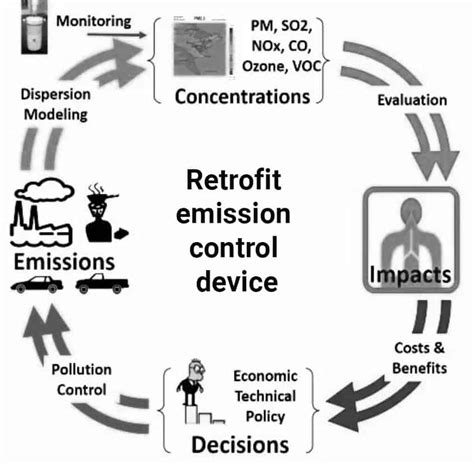 Retrofit Emission Control Device Recd For Dg Sets Benefits And