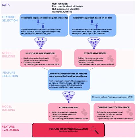 Data Overview And Experimental Design Host Variables Including